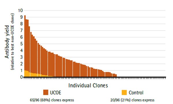 UCOE® Expression Vector - Mouse 3.2 kb Puro Set - Novagen | 504865